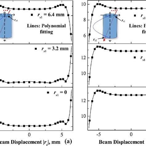Background Signal Dependence On Beam Radius Under Symmetric