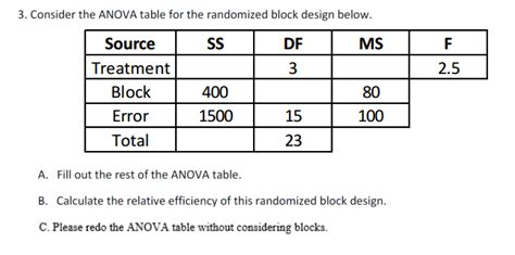Solved Consider The Anova Table For The Randomized Block