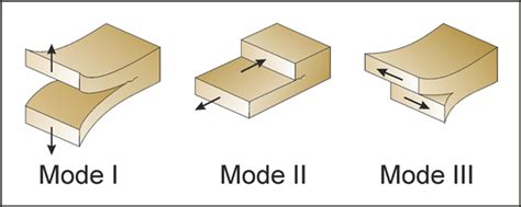 Crack Modes Used In Modeling Rock Fractures In A Reservoir In A Mode I