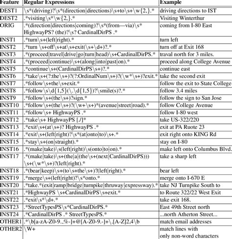 regular expressions to extract domain specific features