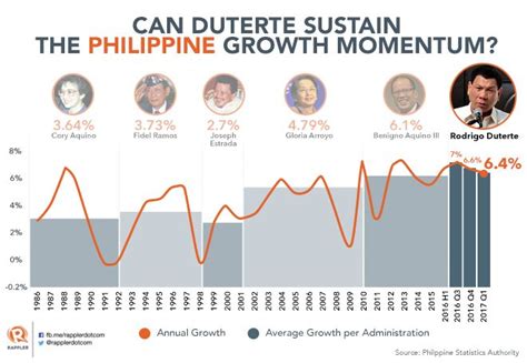 Ph Economy Grows Slower By 6 4 In Q1