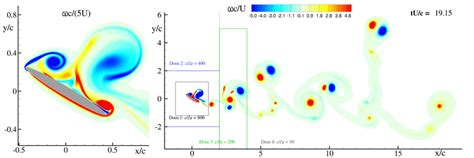 Time Behaviour Of Drag A And Lift B Coefficient Respectively For An