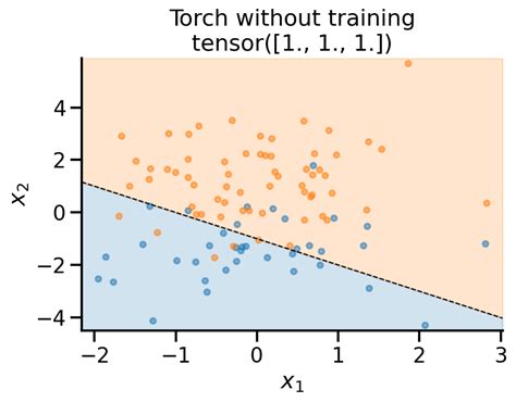 nipun batra blog logistic regression using pytorch distributions