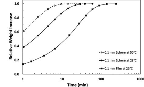 Fickian Diffusion Into Ve Polymer Sample Configurations Under Different