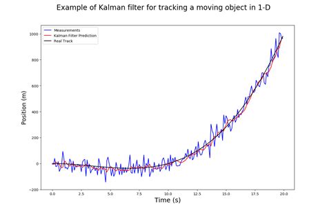 object tracking simple implementation of kalman filter in python