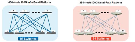 Mạng Infiniband Là Gì Và Sự Khác Biệt Với Ethernet Blog Thegioimaychu