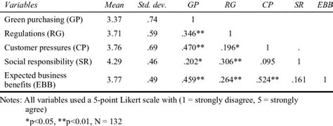 Mean Standard Deviation And Pearson Correlation Coefficients For All