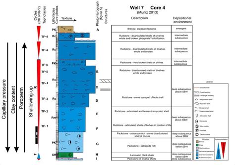 Stratigraphic Analysis Stacking Pattern Of A High Frequency