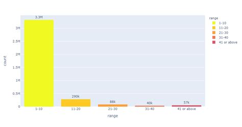 python plotly bar chart with 2 direct labels stack