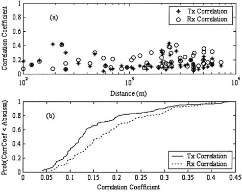 A Complex Envelope Correlation Coefficients Magnitude Versus