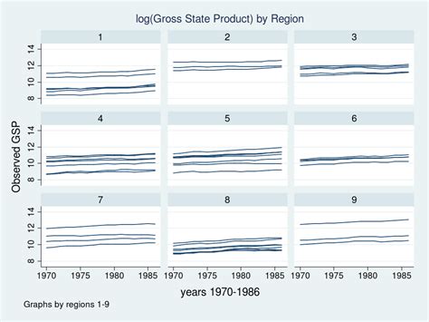 The Stata Blog Multilevel Linear Models In Stata Part 1 Components