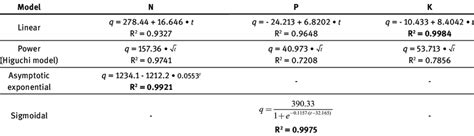 Kinetic Equations Parameters And Coefficients Of Determination