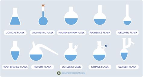 a visual guide to chemistry glassware compound interest