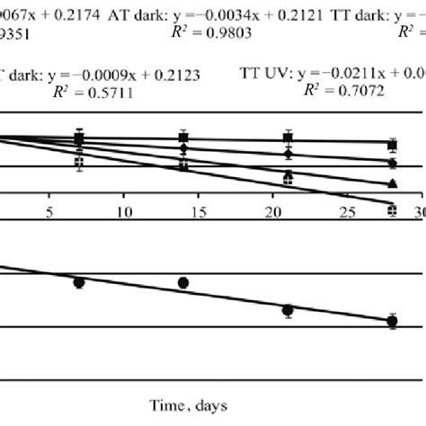 A Plot Of Ln Concentration Vs Time Data For A First Order Reaction Of