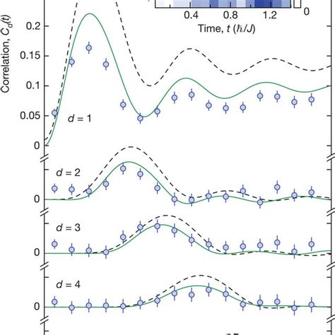 Time Evolution Of The Two Point Parity Correlations After The Quench