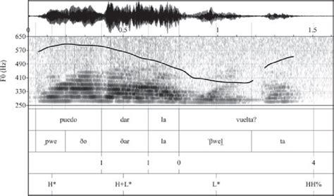 Waveform Display Spectrogram F0 Contour And Prosodic Labeling Of The