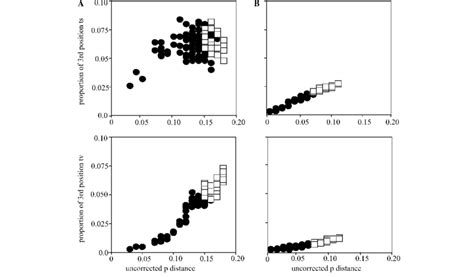 Saturation Plots Of Proportion Of Third Position Transitions Ts And