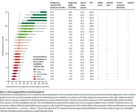 Figure 3 From Prognosis For Patients With Amyotrophic Lateral Sclerosis