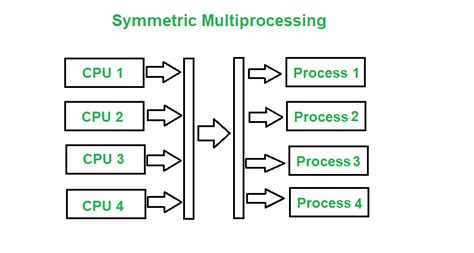 difference between asymmetric and symmetric multiprocessing geeksforgeeks