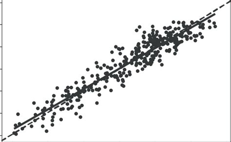 Regression Analysis Of The Relationship Between Observed Aid Lysine