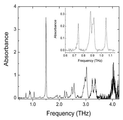 Amplitude Absorbance Spectrum For 4a Dnt On Au At 14 K The Inset Shows
