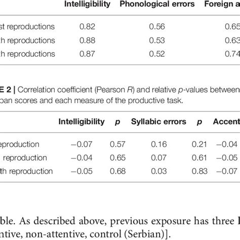 Intraclass Correlation Coefficients Iccs Between The Ratings Of The