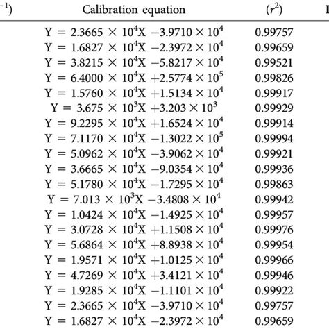Linear Range Correlation Coefficient Matrix Matched Calibration