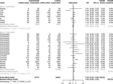 Forest Plot For The Meta Analysis Of The Association Between Rs744373