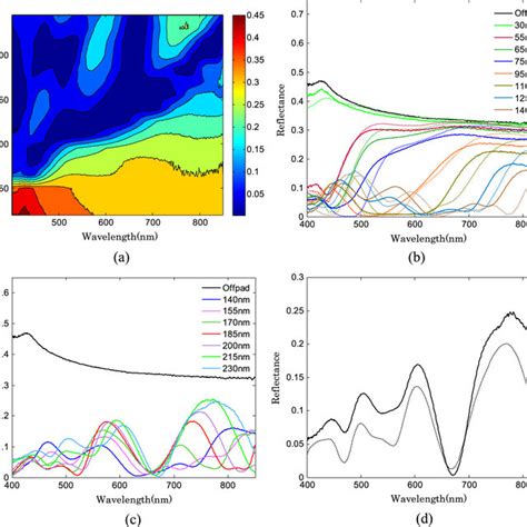 Reflectance Spectra For A Fixed 400 Nm Pitch Length Of 1 μm And