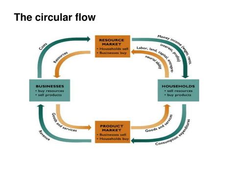 Circular Flow Diagram Examples