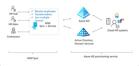 アプリケーションへの Id プロビジョニングを自動化するソリューション Microsoft Entra Microsoft Learn