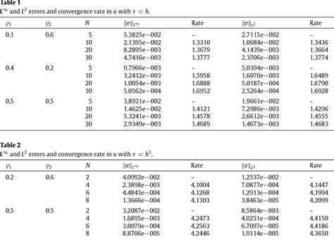 Table 2 From Discrete Time Orthogonal Spline Collocation Method With