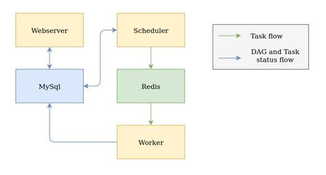getting started with airflow with celery executor in docker