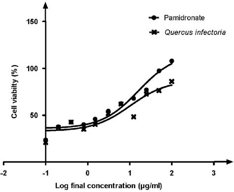 Graph Of Percentage Of Cell Viability Versus Log Final Concentration Of