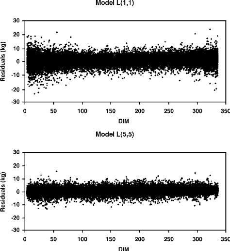 Posterior Mean Estimates Of The Residual Variance Along Dim When 30