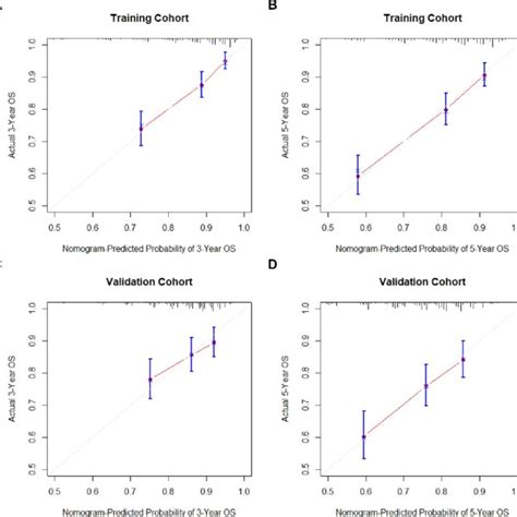Calibration Curve Graphs For Nomograms Of Os Notes Calibration Curve