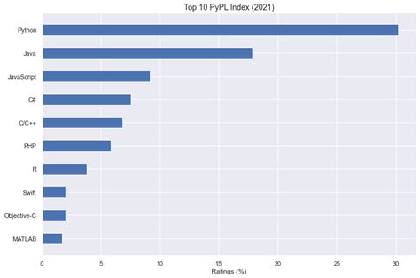 top programming languages for data scientists in 2022 datacamp