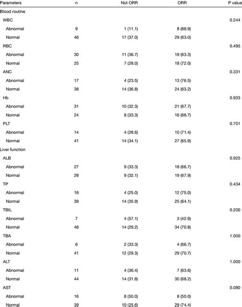 Comparison Of Orr In Subgroups Divided By Biochemical Indexes