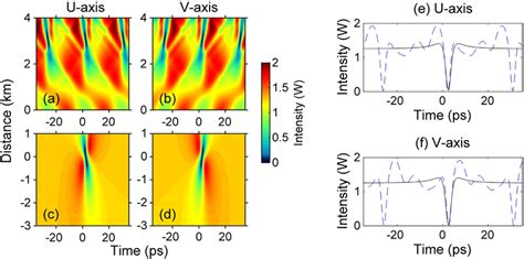 Contour Plots Of Optical Intensity In Orthogonal Polarization Modes