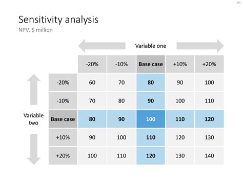 sensitivity analysis in powerpoint — magical presentations fast easy