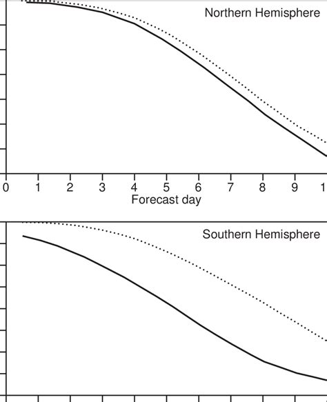 This Plot Shows The Anomaly Correlation Between The Predicted And