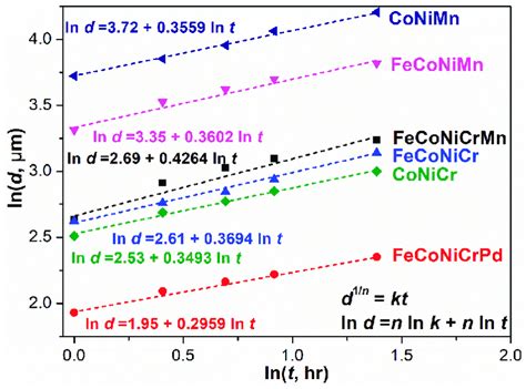 Grain Size As A Function Of Annealing Time At 900 °c For All