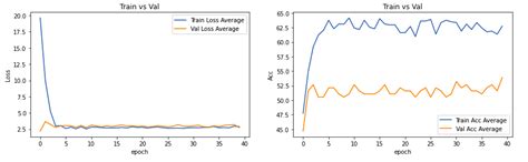 how to interpret weird loss accuracy behavior in cross validation