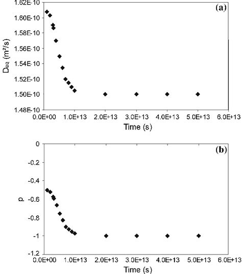 Equivalent Diffusion Coefficient D Eq A And Power Average Exponent P