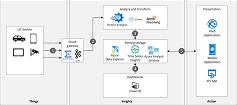 process real time vehicle data using iot azure architecture center