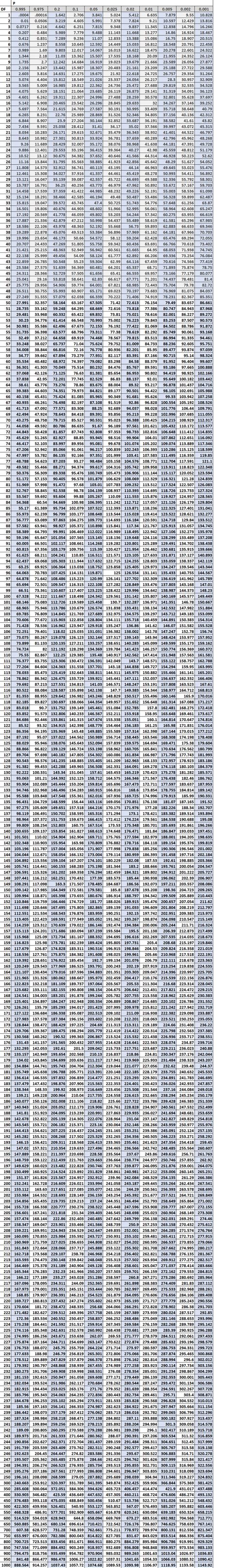 chi square distribution table statology
