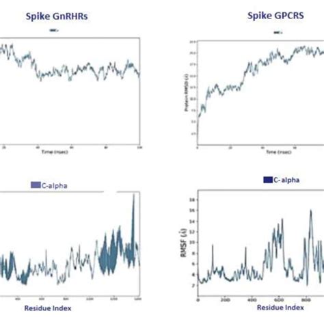 Root Mean Square Deviation Rmsd As A Function Of Simulated Times For