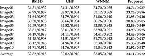 The Psnr [db] And Ssim Results Obtained After Denoising On Dataset I