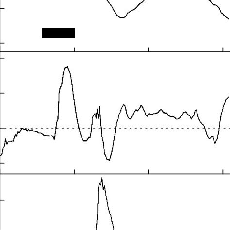 Variations In The Magnetic Field Component H X At The Network Of