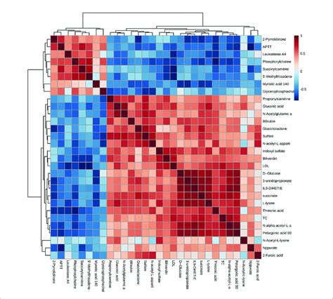 A Pearsons Correlation Heat Map Of The Serum Metabolites And